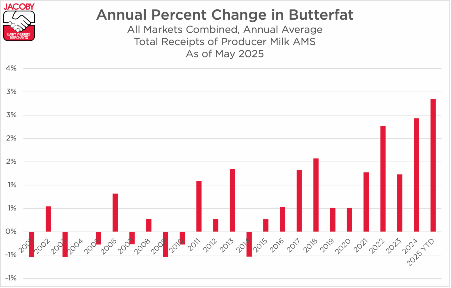 The Butterfat Boom | T.C. Jacoby & Co.