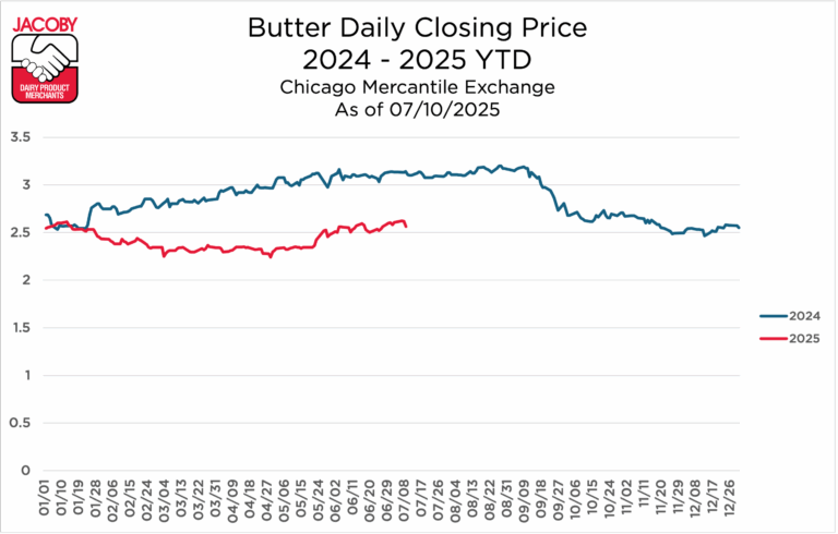 The Butterfat Boom | T.C. Jacoby & Co.