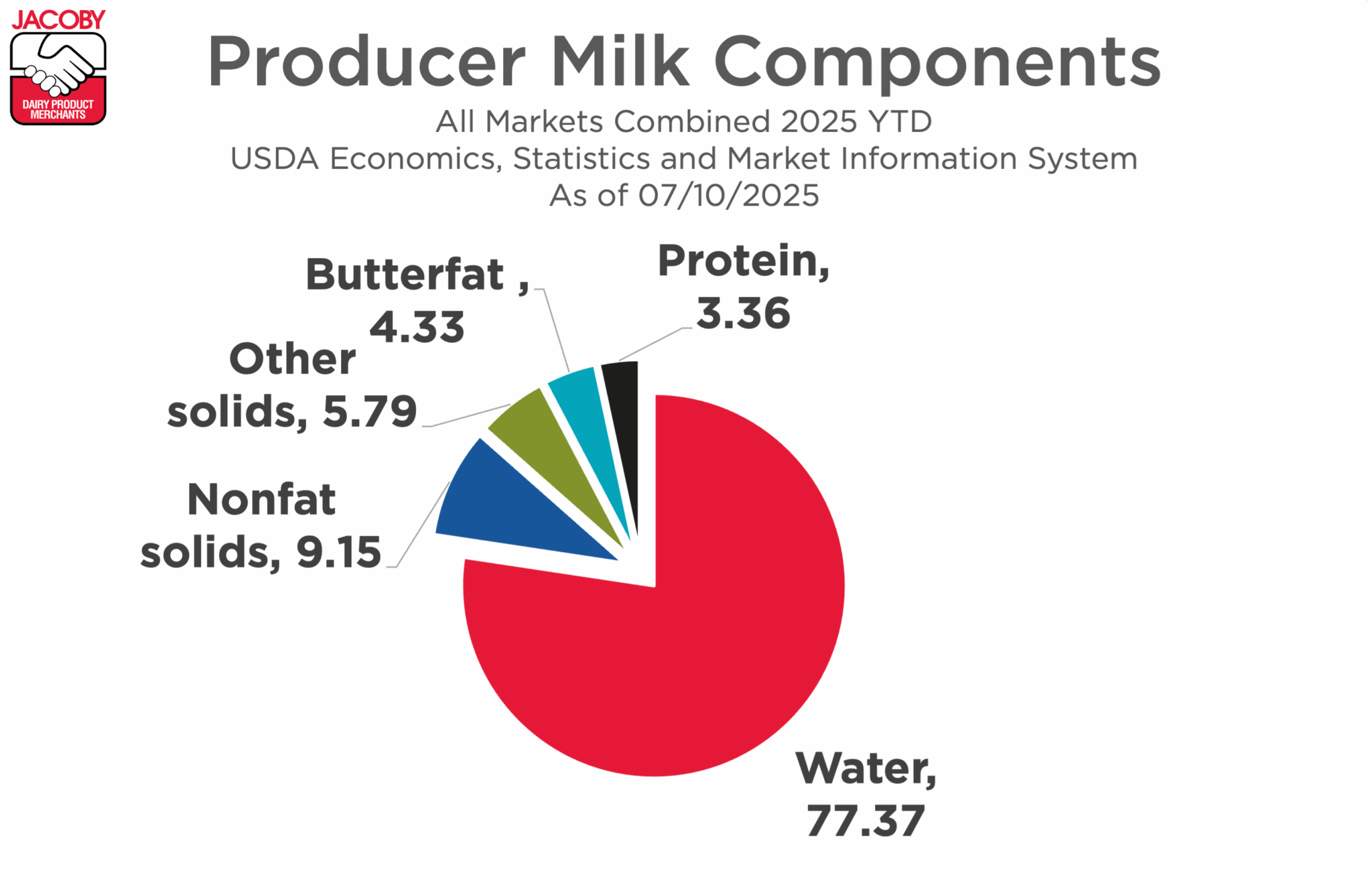 The Butterfat Boom | T.C. Jacoby & Co.